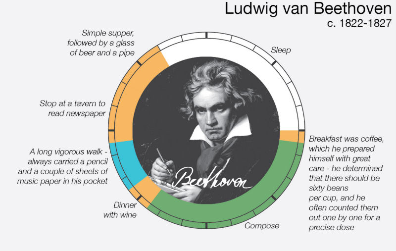 Pied Type Beethoven’s coffee precisely 60 beans per cup